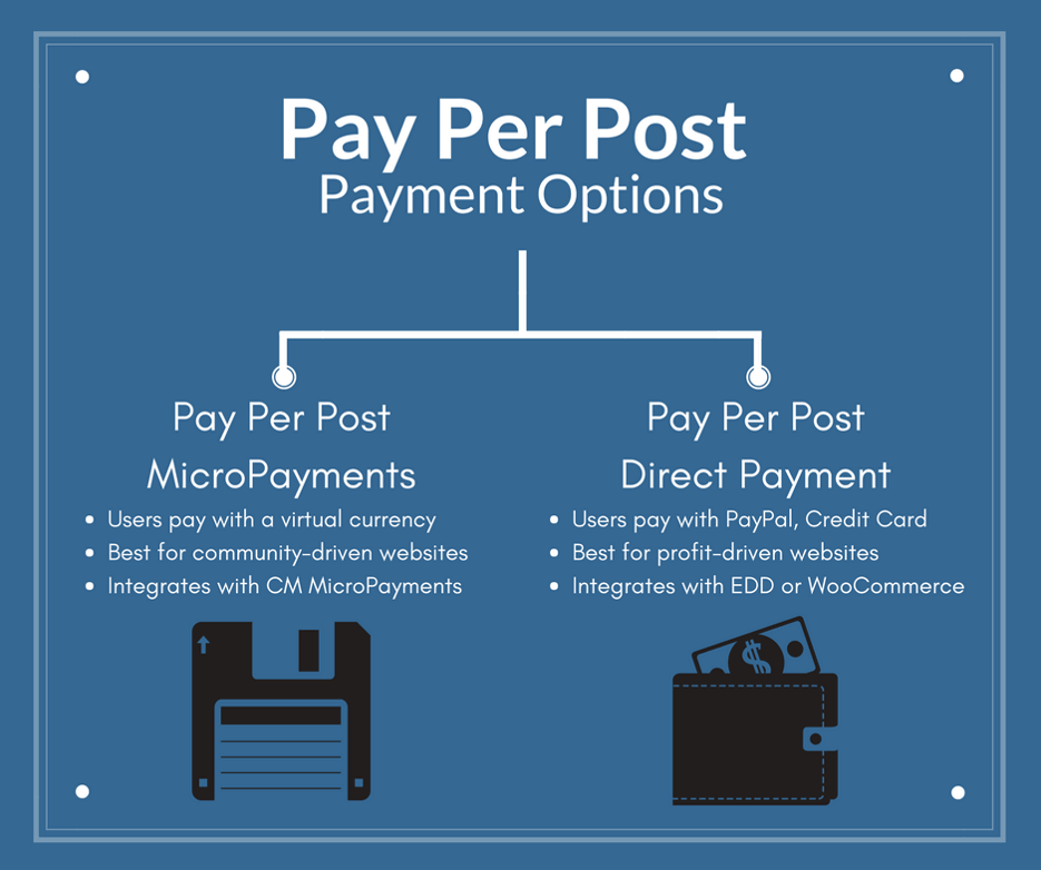 Charging Content Subscription in a WordPress site